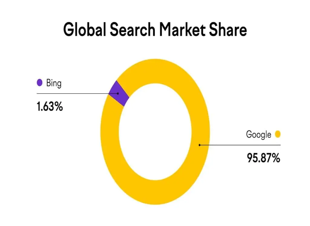 Google vs Bing: Which Is Really Better – Perth Digital Edge